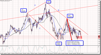 Gustavo.Forex: GBPUSD Bearish Diamond formation